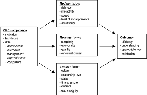 [PDF] Computer mediated communication theories and phenomena : Factors ...