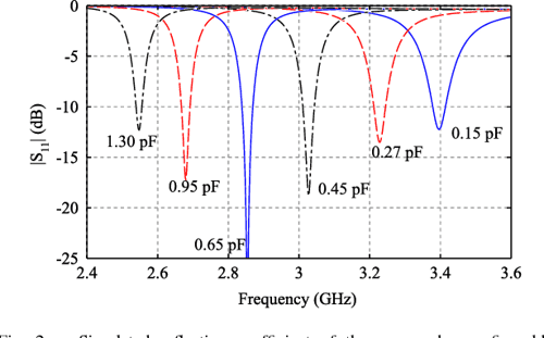 Figure 2 from A reconfigurable quarter-wave patch antenna employing a ...