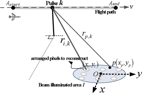A Quadtree Beam Segmenting Fast Backprojection Algorithm Semantic Scholar