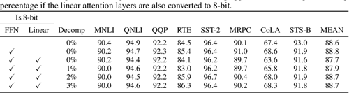 [PDF] LLM.int8(): 8-bit Matrix Multiplication for Transformers at Scale ...