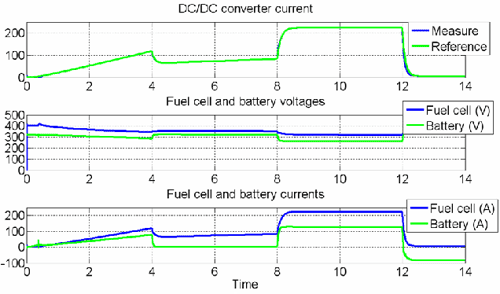 A generic fuel cell model for the simulation of fuel cell vehicles ...