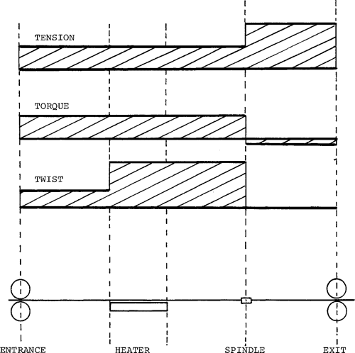 Steady state mechanics of the false twist yarn texturing process ...