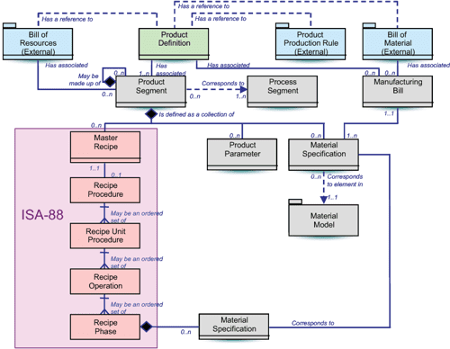 Integrating ISA-88 and ISA-95 | Semantic Scholar