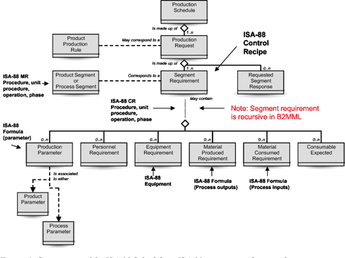 Integrating ISA-88 and ISA-95 | Semantic Scholar