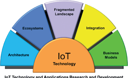 Figure 3.5 from IoT Digital Value Chain Connecting Research, Innovation ...