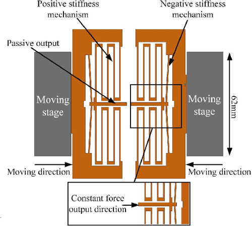 Figure 1 from Design of a 3D-printed polymeric compliant constant-force ...