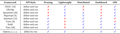 [PDF] Optuna: A Next-generation Hyperparameter Optimization Framework ...
