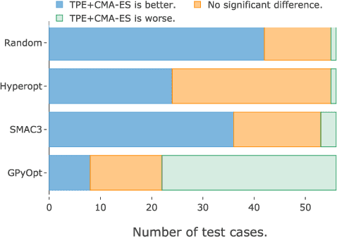 [PDF] Optuna: A Next-generation Hyperparameter Optimization Framework ...