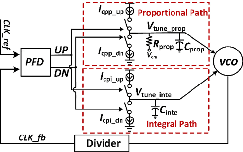 Figure 18 from A Type-II Dual-Path PLL With Reference-Spur Suppression | Semantic Scholar