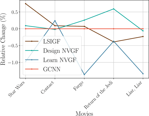 Figure 4 from Node-Variant Graph Filters in Graph Neural Networks | Semantic Scholar