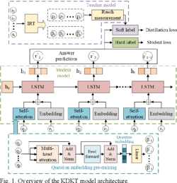 Knowledge Tracing with Soft Labels Via Knowledge Distillation and IRT-Based Modeling | Semantic ...