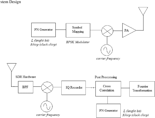 [PDF] Design of Sliding Correlator Channel Sounder for Ionospheric ...