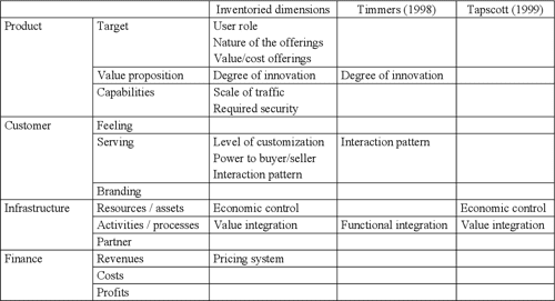 [PDF] E‐business model design, classification, and measurements ...