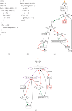Figure 1 from Flowchart-Based Cross-Language Source Code Similarity Detection | Semantic Scholar
