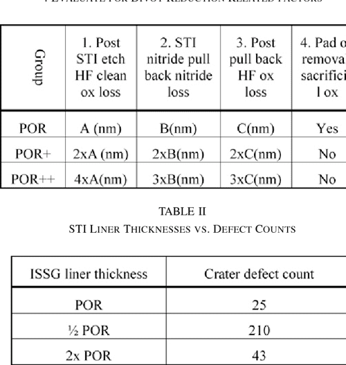 STI Crater Defect Reduction for Semiconductor Device Yield Improvement ...
