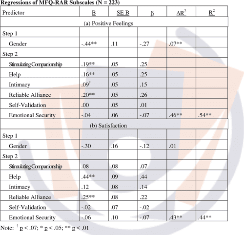 Table 3 from Measuring friendship quality in late adolescents and young ...
