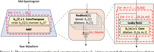 [PDF] HiFi-GAN: Generative Adversarial Networks for Efficient and High ...