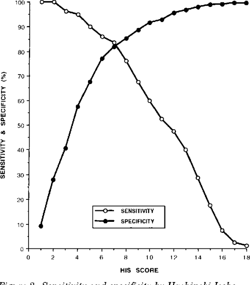 Meta-analysis of the Hachinski Ischemic Score in pathologically ...