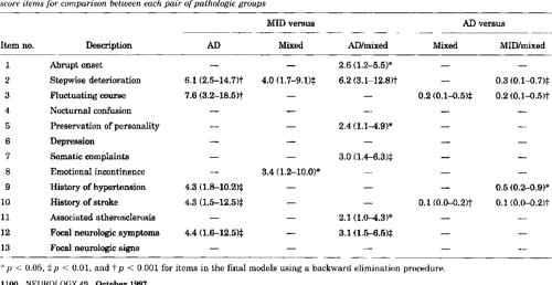 Meta-analysis of the Hachinski Ischemic Score in pathologically ...