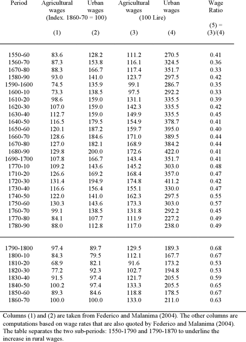 Table 1 from The Rise and Fall of Castrati | Semantic Scholar