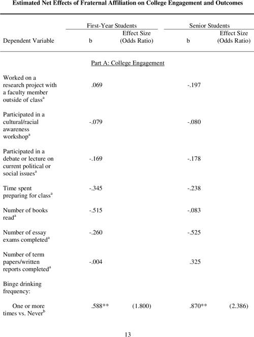Table 1 from 1 THE EFFECTS OF FRATERNITY/SORORITY MEMBERSHIP ON COLLEGE ...