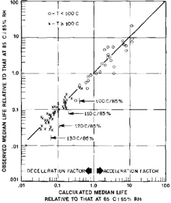 [PDF] Comprehensive Model for Humidity Testing Correlation | Semantic ...