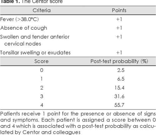 Table 2 from Usefulness of Centor Score to Diagnosis of Group a ...