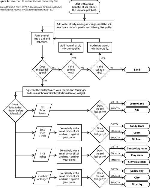 [PDF] Determining Soil Texture by Feel | Semantic Scholar