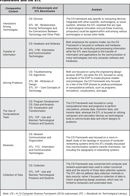 Table 1 from Computer Science and Technology and Engineering Education ...
