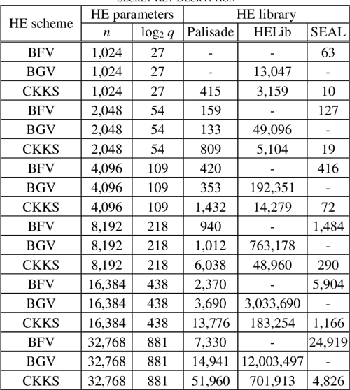 Figure 3 From Performance Comparison Of Homomorphic Encryption Scheme Implementations Semantic