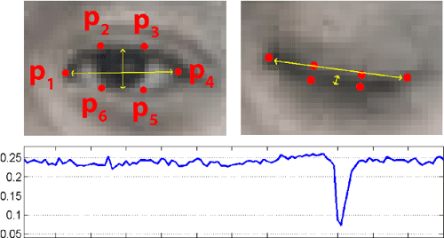 [PDF] Real-Time Eye Blink Detection using Facial Landmarks | Semantic Scholar