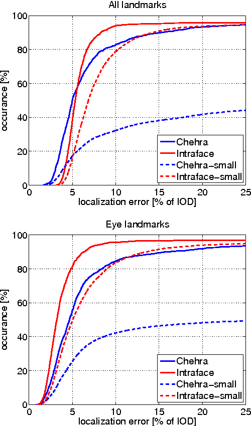 [PDF] Real-Time Eye Blink Detection using Facial Landmarks | Semantic Scholar