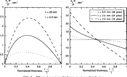 Figure 12 from An Interlaminar Tensile Strength Specimen | Semantic Scholar