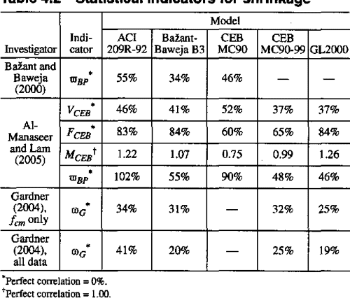 [PDF] ACI 209 . 2 R-08 Guide for Modeling and Calculating Shrinkage ...