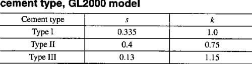 [pdf] Aci 209 2 R 08 Guide For Modeling And Calculating Shrinkage And Creep In Har ~ Ened