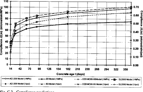[pdf] Aci 209 2 R 08 Guide For Modeling And Calculating Shrinkage And Creep In Har ~ Ened