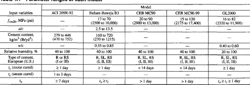 [pdf] Aci 209 2 R 08 Guide For Modeling And Calculating Shrinkage And Creep In Har ~ Ened