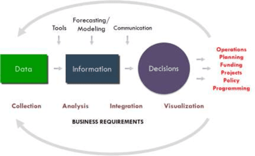 Figure 1 from Data Management Life Cycle, Final report | Semantic Scholar