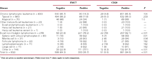 Table 3 from Diagnostic significance of CD20 and FMC7 expression in B ...
