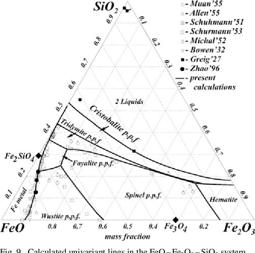 Thermodynamic optimisation of the FeO–Fe2O3–SiO2 (Fe–O–Si) system with ...