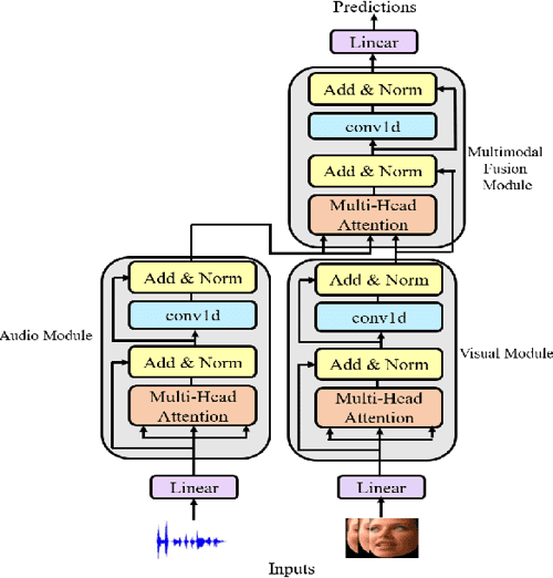 Multimodal Transformer Fusion For Continuous Emotion Recognition