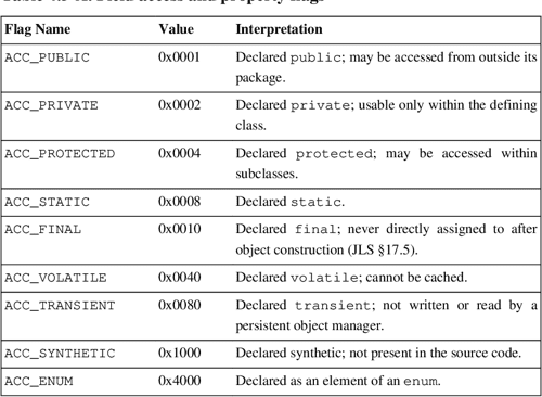 Table 2.1 from The Java Virtual Machine Specification | Semantic Scholar