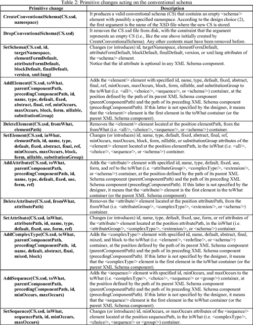 Table 1 From Versioning Of Conventional Schema In The TXSchema Framework Semantic Scholar table-1-from-versioning-of-conventional-schema-in-the-txschema-framework-semantic-scholar