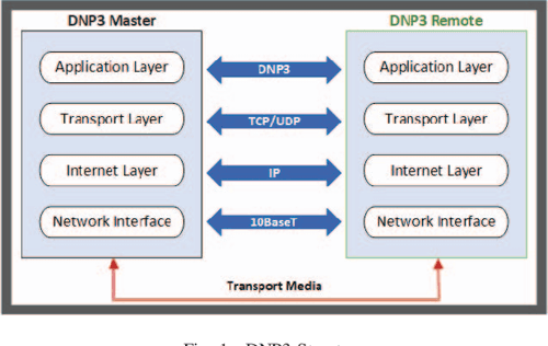 Figure 1 From It Ot Convergence Protocols Dnp3 Ethernet Ip And Modbus Semantic Scholar