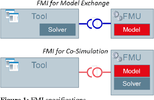Figure 1 from Implementation of Modelisar Functional Mock-up Interfaces in SimulationX ...