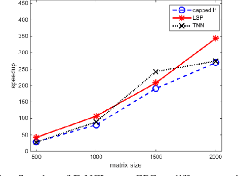 Figure 1 from Fast Low-Rank Matrix Learning with Nonconvex Regularization | Semantic Scholar