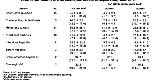 Table 1 from Isoenzymes of liver alkaline phosphatase in serum of ...