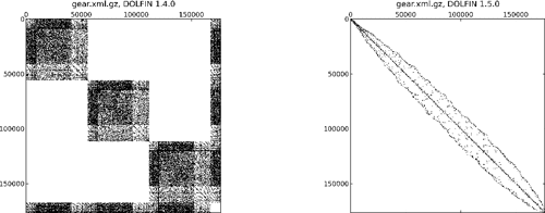 [PDF] The FEniCS Project Version 1.5 | Semantic Scholar