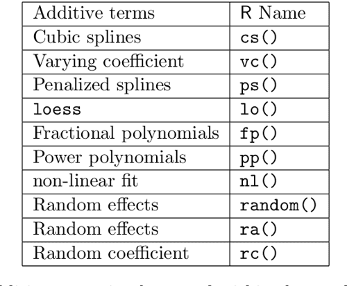 [PDF] Generalized Additive Models for Location Scale and Shape (GAMLSS ...