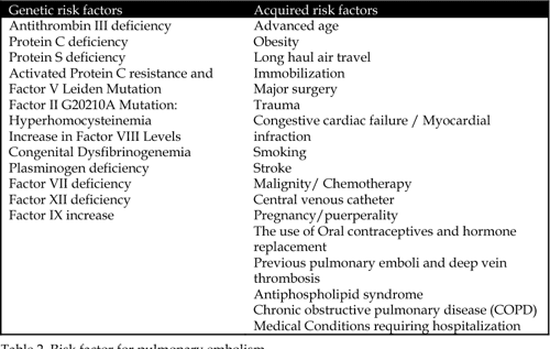 Table 1 from 1 Risk Factor for Pulmonary Embolism | Semantic Scholar